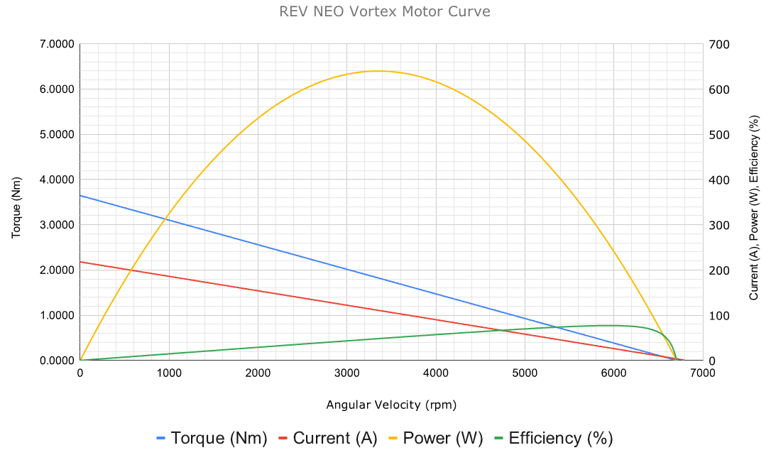 Current Monitoring & Detecting Motor Stalls - Tigerbotics